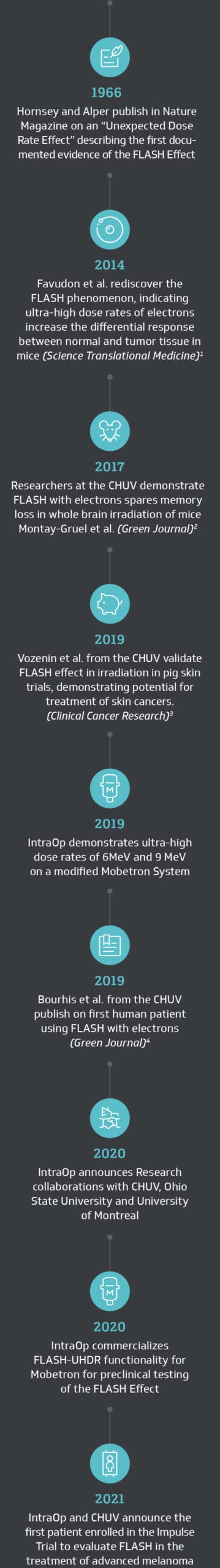 FLASH Ultra-high Dose Rates (UHDR) Electron Radiotherapy